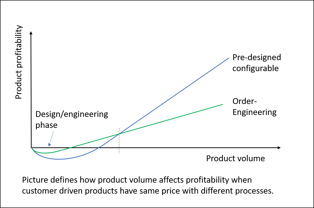 How to improve order-to-manufacture product processes