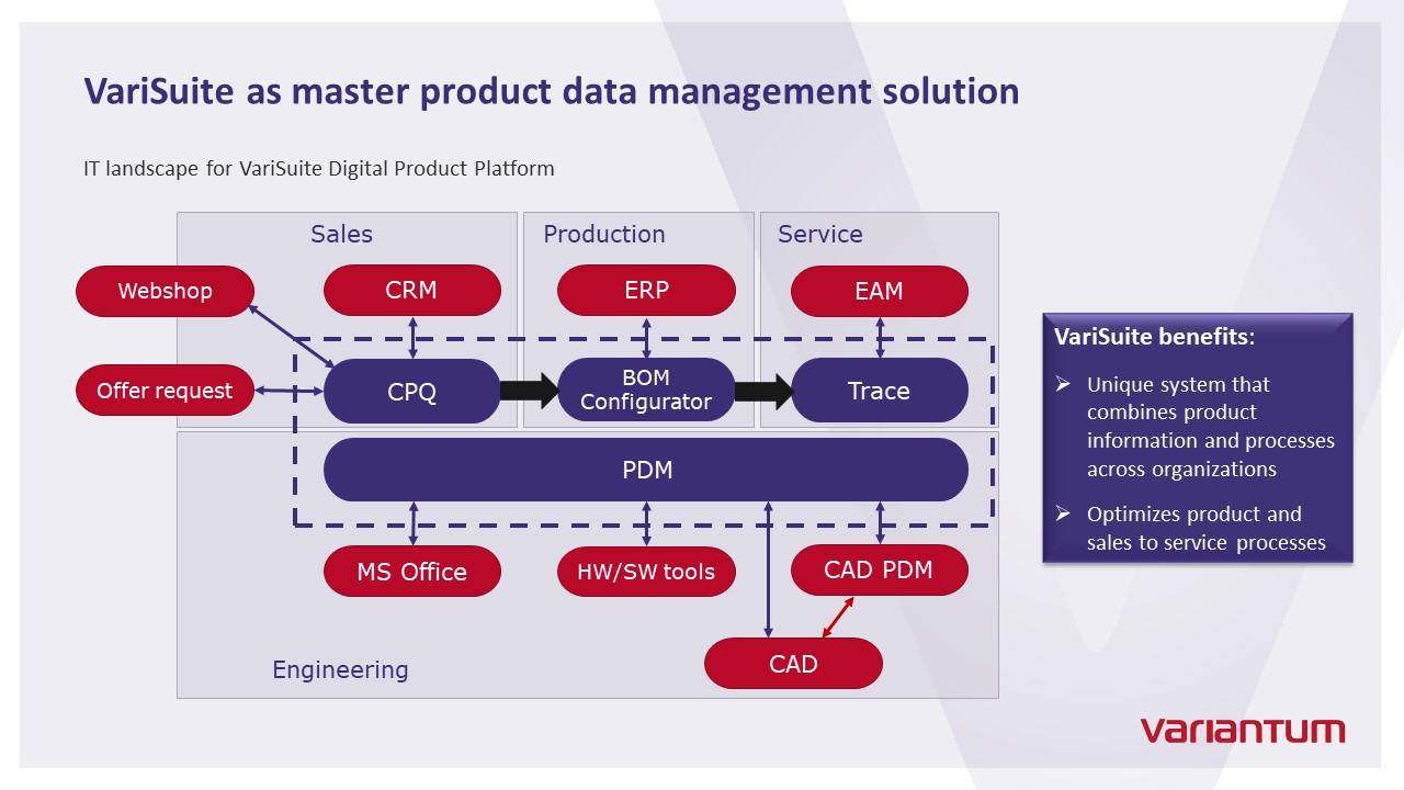 Introduction to Data Management of Configurable Products