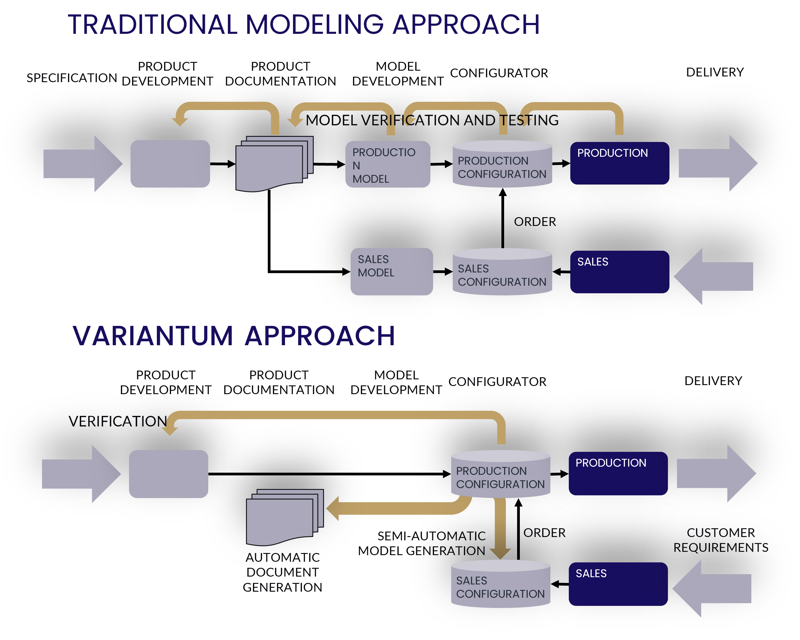 Introduction to Data Management of Configurable Products